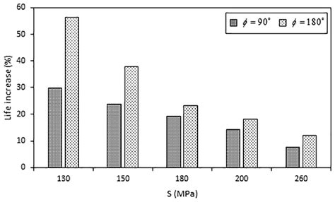 Percentage Of Fretting Fatigue Life Improvement Versus Working Stress Download Scientific