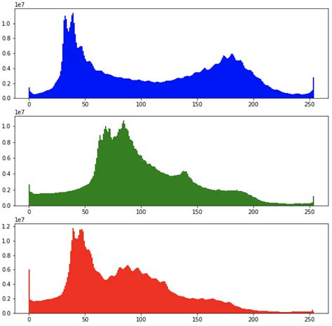 Rgb Color Histogram For Residential Middle Income Download Scientific
