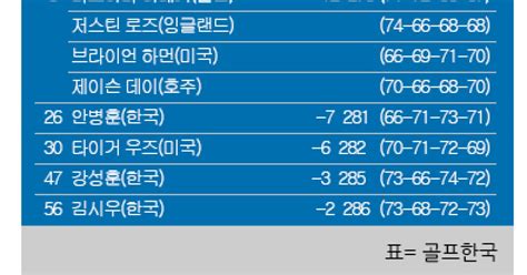 [pga] 플레이어스 챔피언십 최종순위 로리 맥길로이 우승 짐 퓨릭 2위