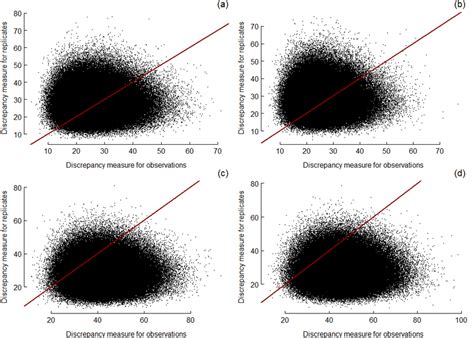 Figure C41 Discrepancy Measures For Replicates Against Discrepancy Download Scientific