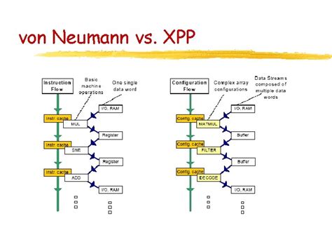 Multithreading And Dataflow Architectures Cpsc 321 Andreas Klappenecker