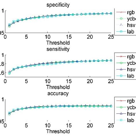 Best Accuracy For Each Color Spacequantization Combination Download