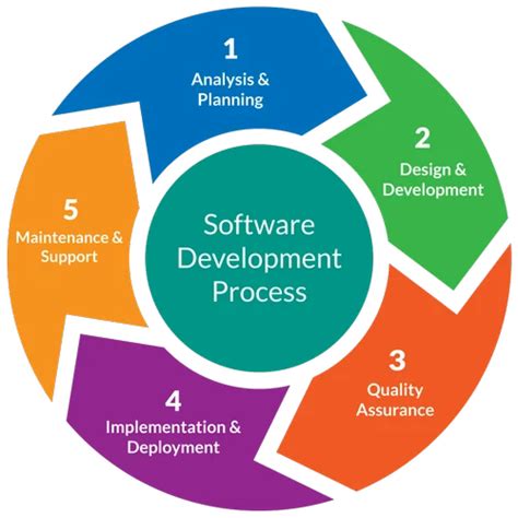 Software Design Development Service At ₹ 65000day In Ghaziabad Id