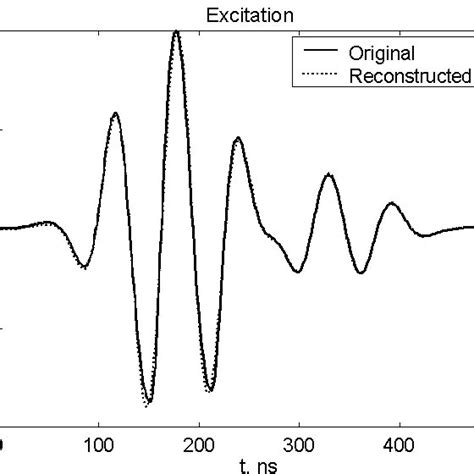 Waveforms V T Used In The Modelling Distortions Caused By Download Scientific Diagram