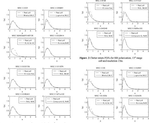 Figure 1 From A Model For Non Rayleigh Sea Clutter Amplitudes Using Compound Inverse Gaussian