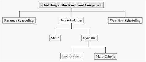 Classification Of Scheduling Approaches In Cloud Environment Download