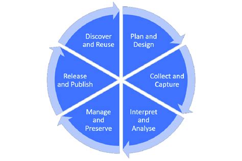 Data Lifecycle Figure Source Ball 2012 Download Scientific Diagram