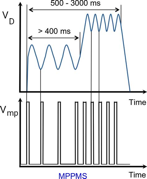 A Schematic Representation Of The Voltage Waveform In MPPMS Operation Download Scientific