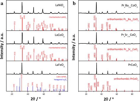 Figure 1 From Benchmarking Perovskite Electrocatalysts Oer Activity As Candidate Materials For