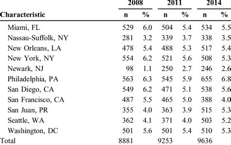 Continued Characteristics Of Sexually Active Men Who Have Sex With Download Scientific