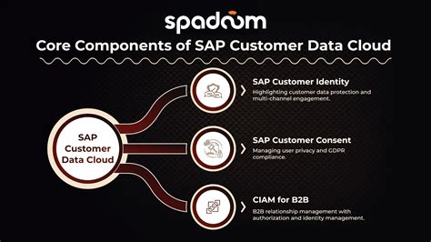 Unify Customer Chaos With Sap Customer Data Cloud