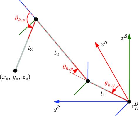 2 Kinematic Illustration Of A Front Left Or Rear Right Leg