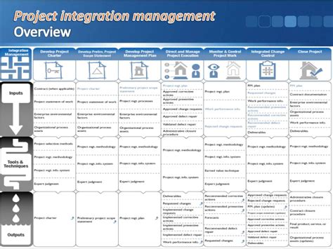 Ppt Project Integration Management Powerpoint Presentation Free