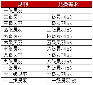烈火狂刀翅膀系统攻略大展示 360烈火狂刀攻略 360游戏大厅
