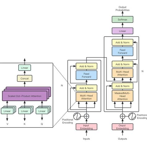 Illustration Of Transformer Structure Download Scientific Diagram
