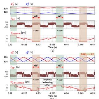 Simulation Waveforms Of Transient State Performance From Conventional Download Scientific
