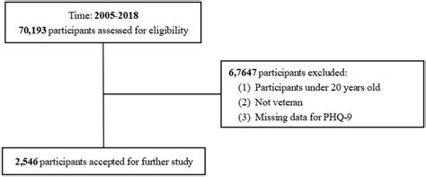 Flowchart Of Participants Selection Download Scientific Diagram