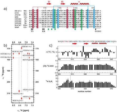 Primary Sequence And Nmr Analysis Of The Deaf 1 Mynd Domain A Download Scientific Diagram