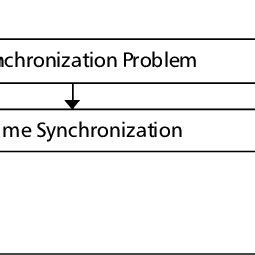 Synchronization Problem Download Scientific Diagram