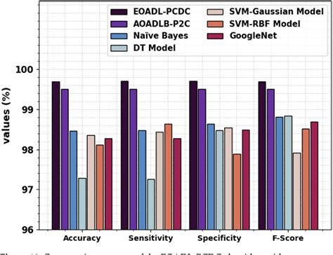 Figure 14 From Equilibrium Optimization Algorithm With Deep Learning Enabled Prostate Cancer