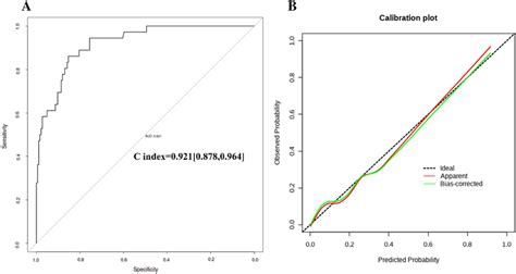 the c index and calibration plots for validating the nomogram risk