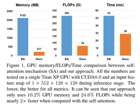 Interlaced Sparse Self Attention For Semantic Segmentation Wzws Blog
