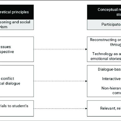 Participatory Learning Approach Download Scientific Diagram