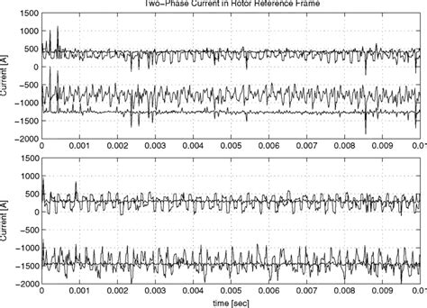 Experiment Rotor Reference Frame Two Phase Stator Currents 120 Kw Download Scientific Diagram