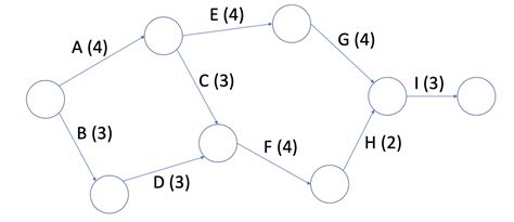 Solved Use The Activity On Arrow Diagram Below To Answer Chegg