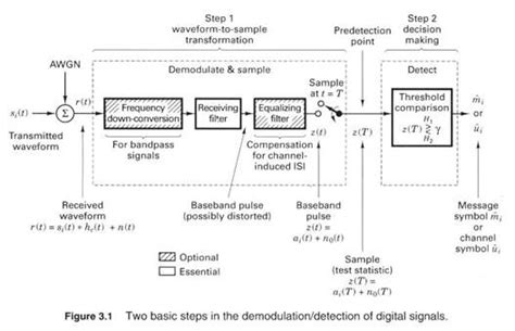 Solved A Show That The Three Functions Illustrated In Figure P3 1 Are 1 Answer