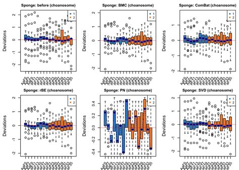 Chapter 4 Methods Evaluation Managing Batch Effects In Microbiome Data