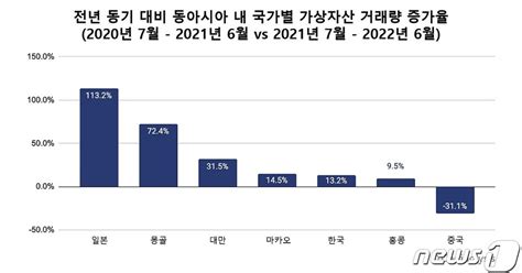 일본 가상자산 시장 뜬다 거래량 2배 급증동아시아서 선두