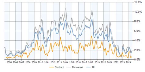 Php Contracts In The North West Co Occurring Skills And Contractor Rates