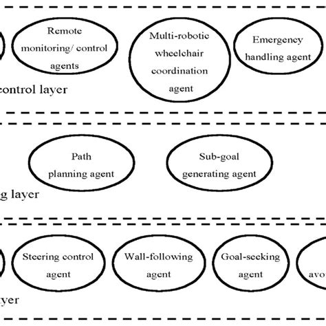 Distributed Multi Agent Coordination Architecture Download High Quality Scientific Diagram