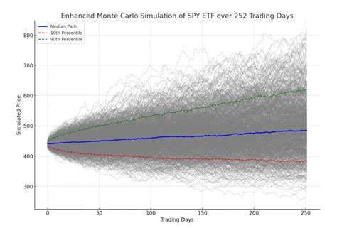 Advanced Financial Market Forecasting Integrating Monte Carlo Simulations With Ensemble Machine