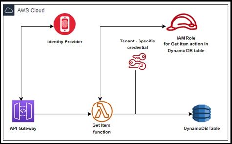Security Practices For Designing Aws Multi Tenant Saas Environment Cloudthat Resources