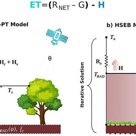 Pdf A Global Implementation Of Single‐ And Dual‐source Surface Energy Balance Models For