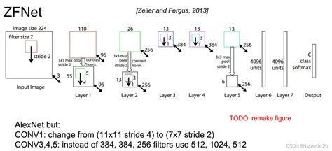 深度学习经典网络解析图像分类篇（三）：zfnet 阿里云开发者社区