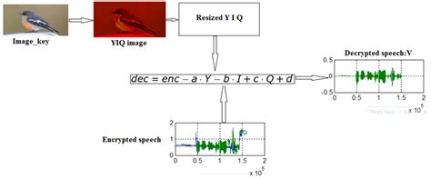 Proposed Method Decryption Download Scientific Diagram