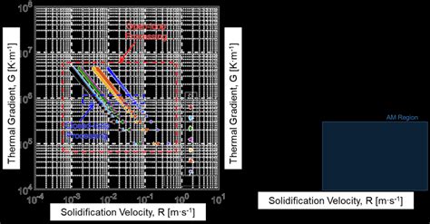 Temperature Gradient G And Solidification Velocity R A Plot Of