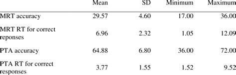 Descriptive Statistics For Accuracy And Rt Of Correct Responses For Mrt