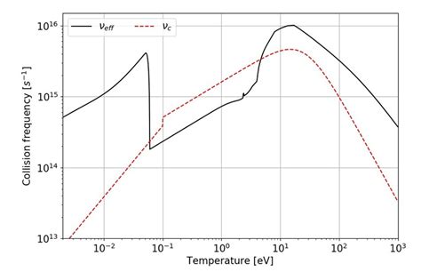 Effective Collision Frequency ν E F F Developed In This Work And The Download Scientific