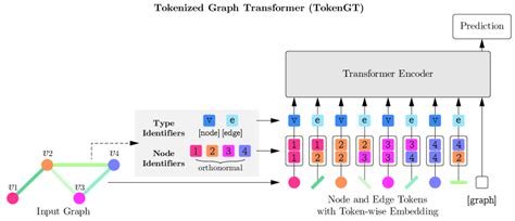 220702505 Pure Transformers Are Powerful Graph Learners