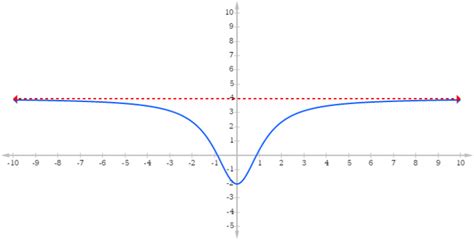 How To Find Horizontal Asymptotes Science Trends