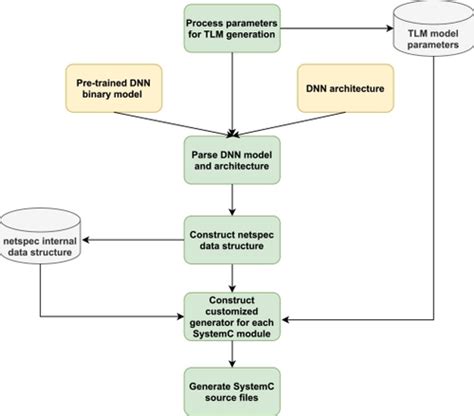 Fast Loosely Timed Deep Neural Network Models With Accurate Memory