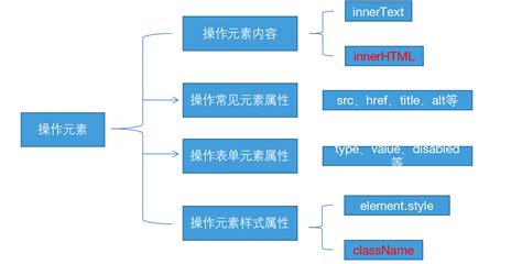 最全pink老师javascript笔记 Web Apis部分（同步ppt）pink老师webapi资料 Csdn博客