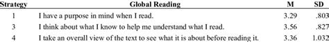 Global Reading Strategies Download Table