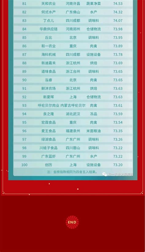 喜报和一农业发展集团入围2022年中国餐饮供应链百强企业 和一农业发展集团有限公司