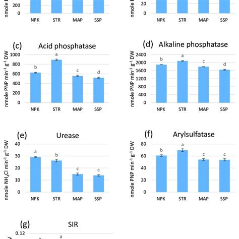 Soil Enzyme Activities A β Glucosidase B β Galactosidase C