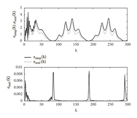 Absolute Error Between Real And Multimodel Outputs Download Scientific Diagram